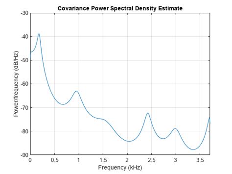 Parametric Methods Matlab And Simulink