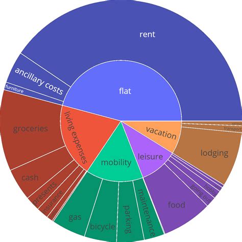 Managing Spending With Python And Pandas Simcode