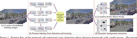 Figure From Object Detection With Self Supervised Scene Adaptation Semantic Scholar