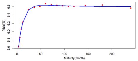Bayesian Estimation Of Nelson Siegel Model Using Rjags R Package R
