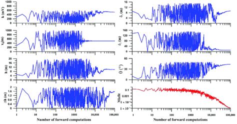 Convergence For All Parameters And The Misfit Download Scientific