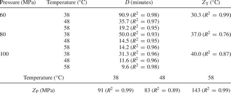 Decimal Reduction Time D Values And Thermal Resistance Z T Pressure