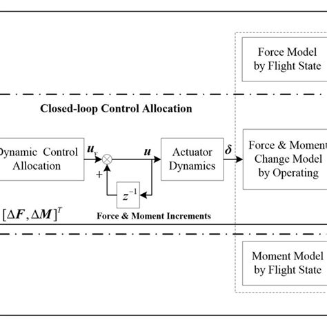 Pdf A New Closed Loop Control Allocation Method With Application To Direct Force Control