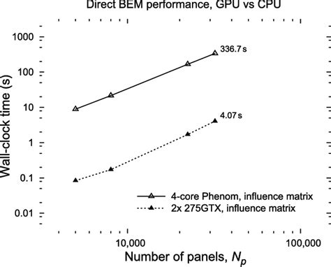 Time Required By CPU And GPU Methods To Build And Save The Dense Download Scientific Diagram