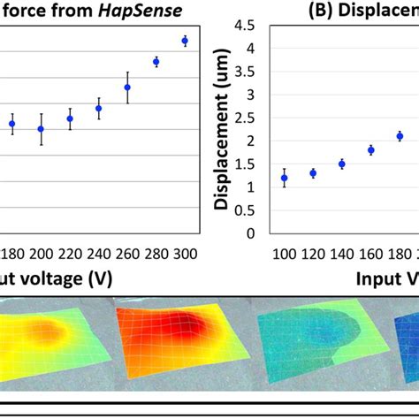A Output Force And B Displacement Measure­ Ments Using A Mems Download Scientific Diagram