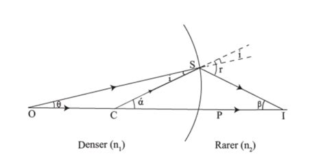 Refraction On Spherical Surfaces And By Lens Explained