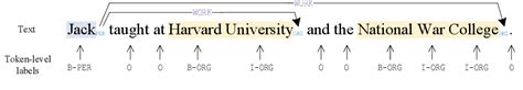 Figure 1 From Span Based Joint Entity And Relation Extraction Augmented