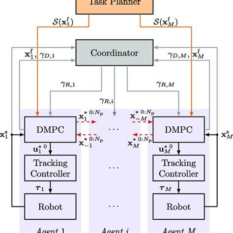 Control Structure Of Collision Free Online Motion Control For Multiple Download Scientific