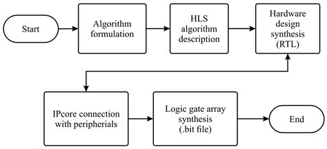 Fpga Microprocessor Based Sensor For Faults Detection In Induction Motors Using Time Frequency