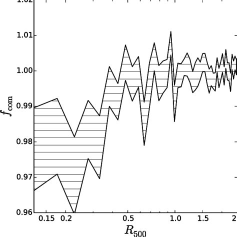 the completeness of the source detection as a function of magnitude
