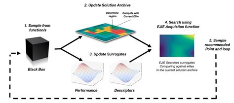 A Visualisation Of The Bop Elites Algorithm Download Scientific Diagram