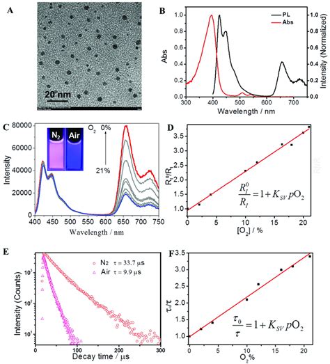 A A Tem Image Of Fp Pdots In Aqueous Solution B Normalized