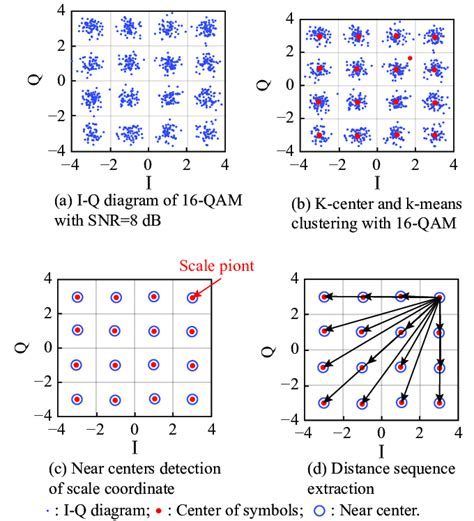 I Q Diagram Features Extraction For 16 Qam Modulated Signal Download