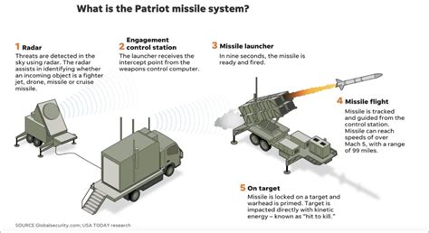 Patriot Missile System How It Works And Why It Matters