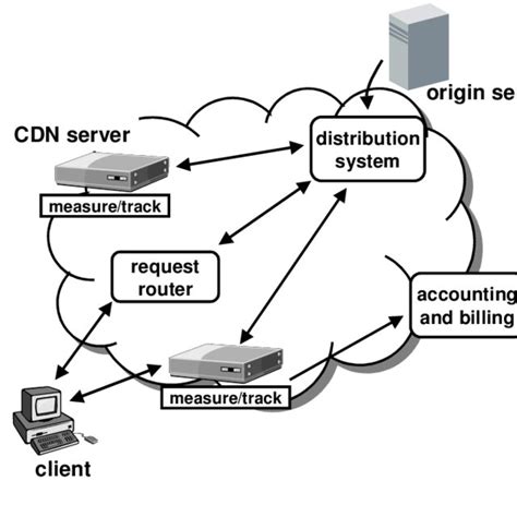 distributed cdn architecture download scientific diagram