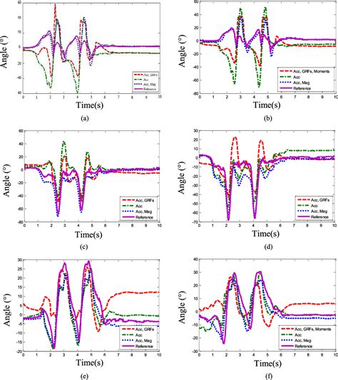 Figure 11 From The Lower Limbs Kinematics Analysis By Wearable Sensor Shoes Semantic Scholar