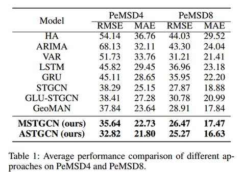 19 交通预测 基于时空注意力机制的图卷积神经网络 知乎