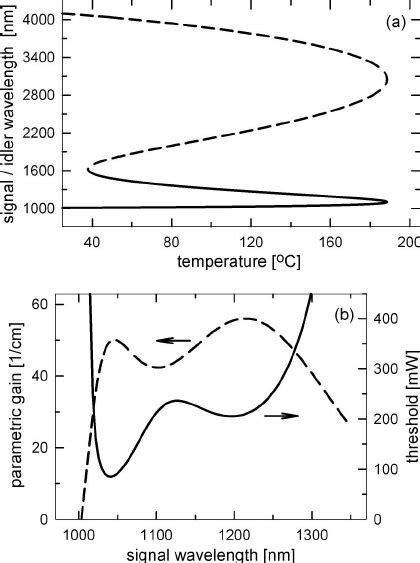 Calculated Temperature Tuning Curve Parametric Gain And Threshold For