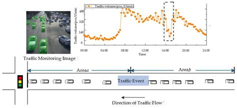 Mathematics Free Full Text A Traffic Event Detection Method Based