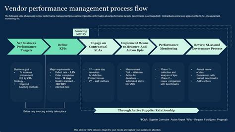 Vendor Performance Management Process Flow Effective Vendor Management For Enhancing
