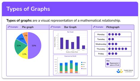 Types Of Graphs Elementary Math Steps Examples And Questions