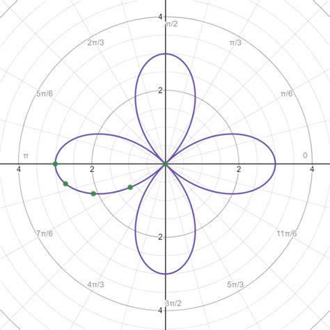Sketch The Graph Of The Polar Equation Using Symmetry Zeros Quizlet