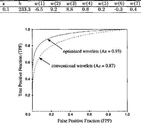 Table 1 From Optimizing Wavelet Transform Based On Supervised Learning