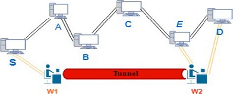 Security Attack In Iot Network Environment Download Scientific Diagram
