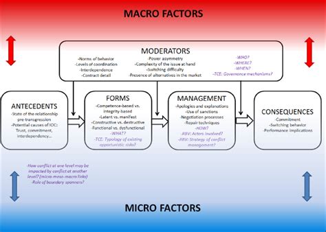 General Framework Of Ioc Research And Illustrations Of Key