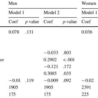 Fixed Effects Negative Binomial Model Predicting Total Sex Acts Per Month Download Scientific