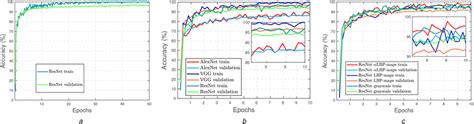 Training And Validation Classification Accuracy For Different Cnn