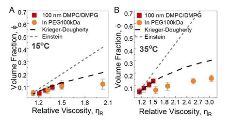 Volume Fractions Versus Relative Viscosity Of The Neat 100 Nm Liposome Download Scientific