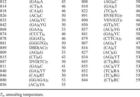 Issr Primer Selected To Genotype The Tung Tree Germplasm Primer Code