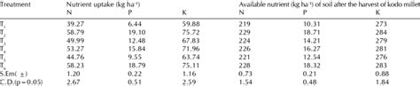 Weed Management Practices On Nutrient Uptake Kg Ha 1 And Post Download Scientific Diagram