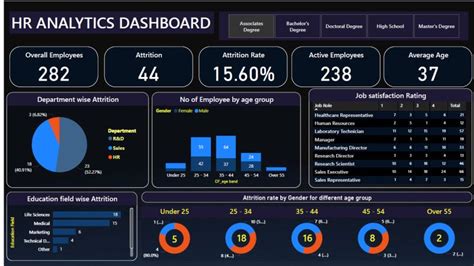 Navdeep Kaur On Linkedin Dataanalysis Hranalytics Powerbi Dashboard Employeeretention…