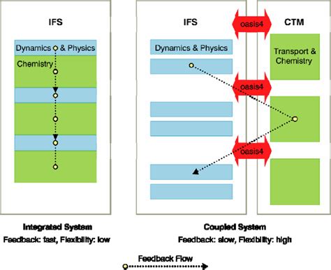 Different Designs Of A Coupled System Concurrent Coupling Of Two