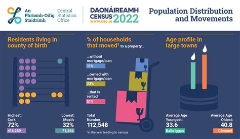 Census Of Population 2022 Profile 1 Population Distribution And
