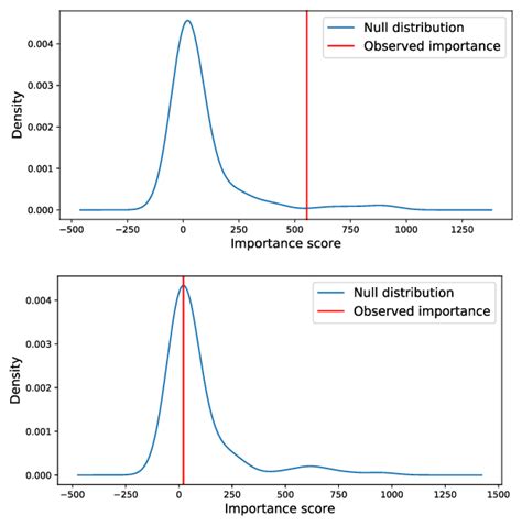 Illustrative Examples Of Assessing Multivariate Feature Importance By