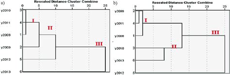 Dendrogram Of Temporal Variations A Ccme Values Of Tigris B Wpi