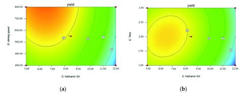 experimentally obtained rsm plot to investigate the effect of a