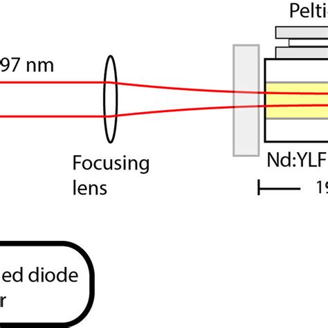 Shows The Results Of The Simulations When The Output Coupler