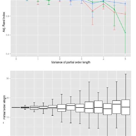 Quality Of Clustering In Depending On Variance Of Number Of Items Ranked Download Scientific