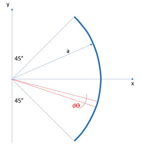 The Circular Arc Is Rotated Through Circ About The Quizlet
