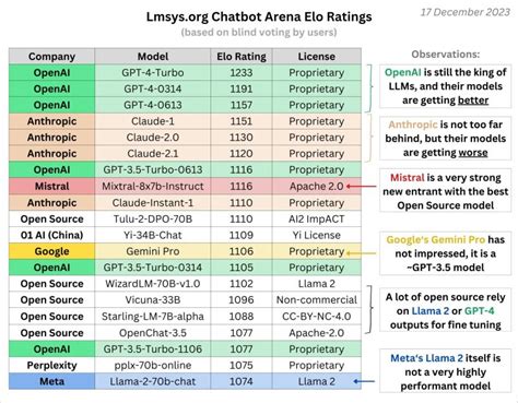 hao hoang on linkedin chatbotarena llms ai discoveries