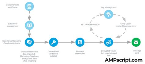 Encryption In Marketing Cloud Ampscript