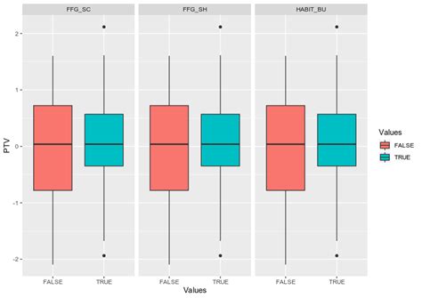 R Boxplots Of Numeric Variable Grouped By Logical Variables Stack Overflow
