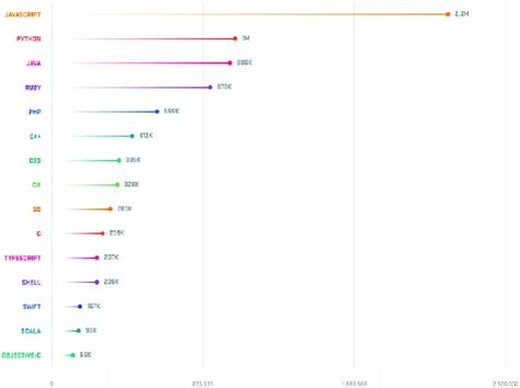 The 15 Most Popular Languages On Github By Opened Pull Request 2017