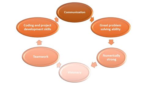 Msc Management Personal Effectiveness Assignment Sample