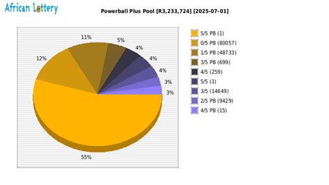 Sa Powerball Plus Summary 2025 07 01