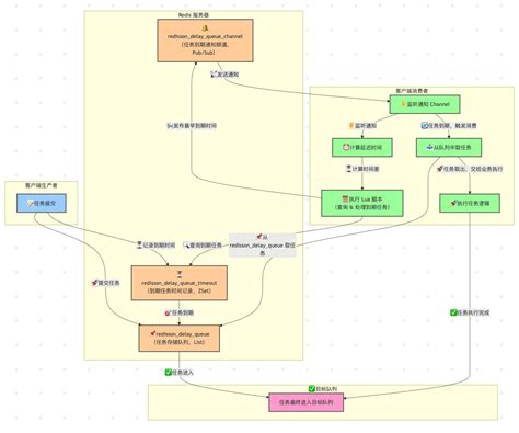 面试官灵魂拷问：redis 如何实现延时队列？有遇到过什么坑吗？ redis过期事件监听实现延时任务有什么缺陷 csdn博客